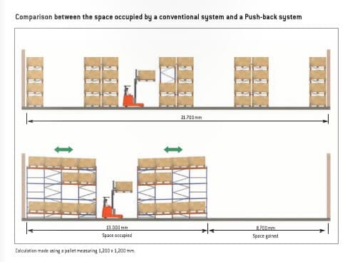 Push-Back System - UK Shelving LTD